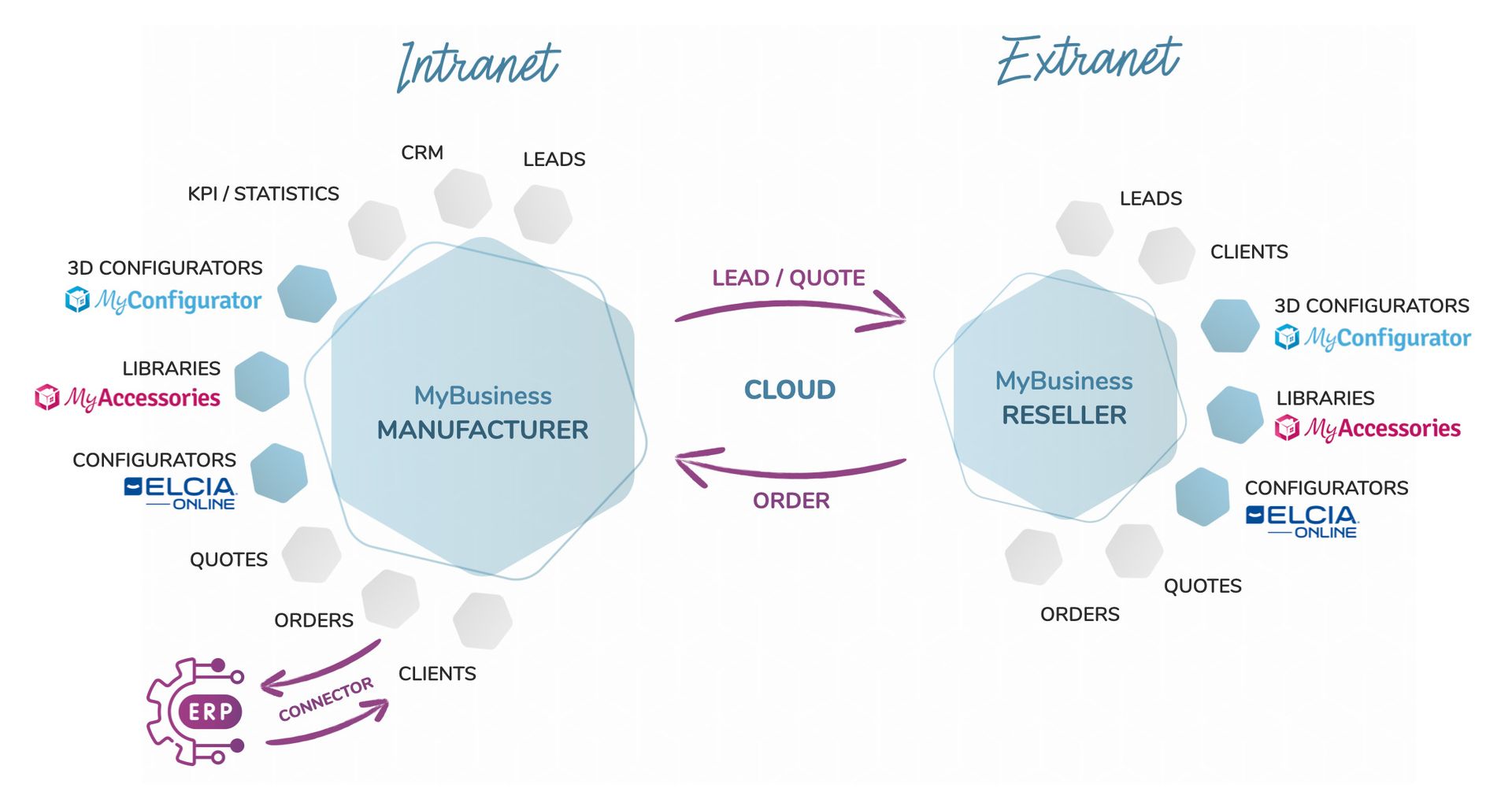MyBusiness - B2B CPQ plateform for simplified lead management